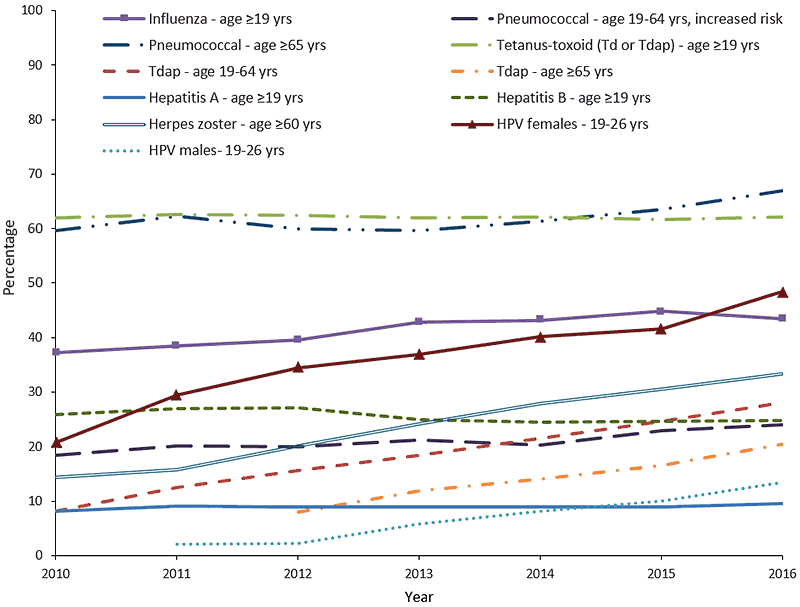 Vaccination Coverage Among Adults in the United States, National Health ...