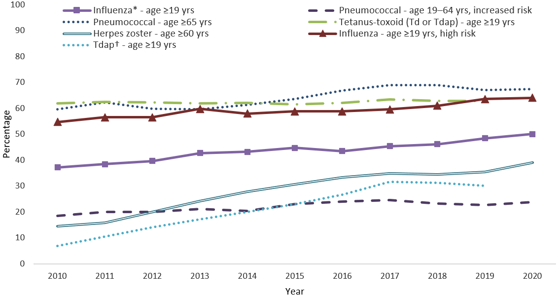 Vaccination Coverage among Adults in the United States, National Health ...